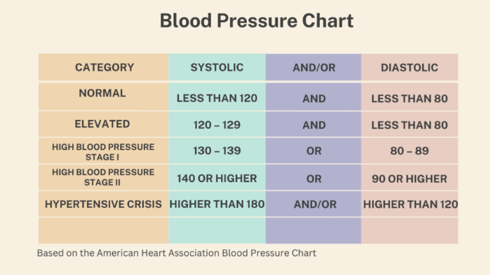 110/70, 110/60, 110/80 Blood Pressure Normal or Not